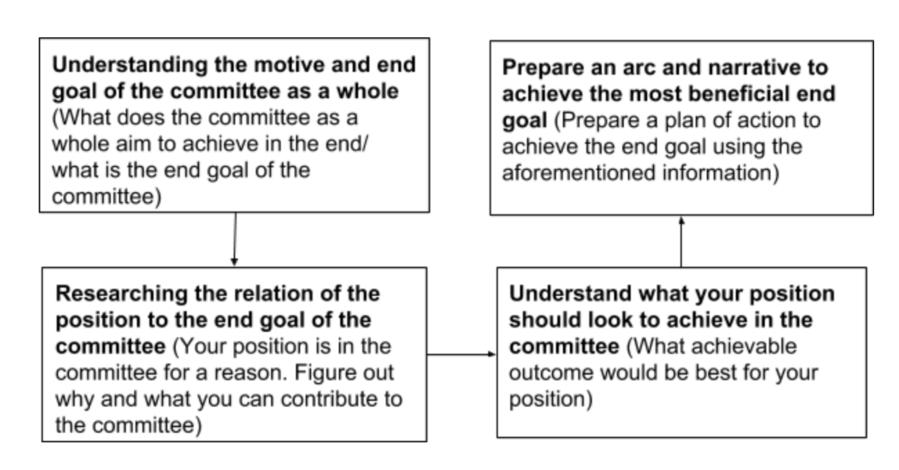 The Guide to Research and Preparation for Model UN Crisis Committees ...